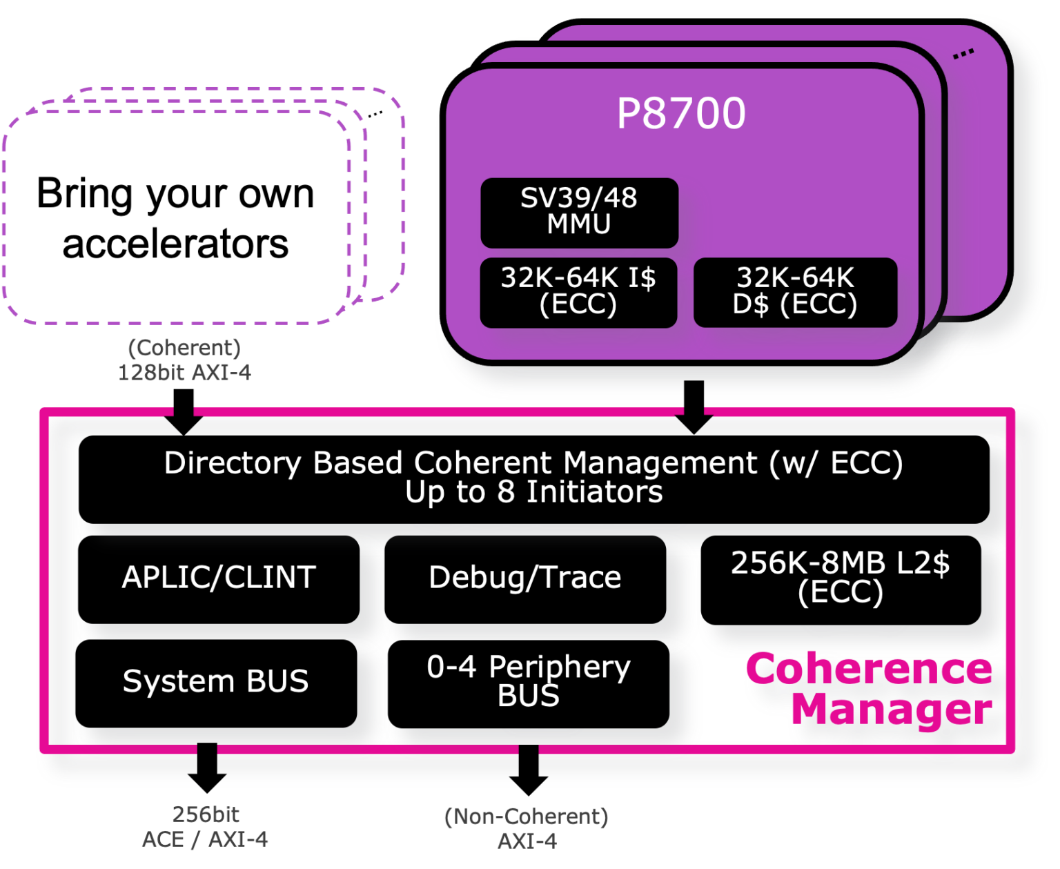 P8700 CPU, Redefining High-Performance Compute Multi-Cores