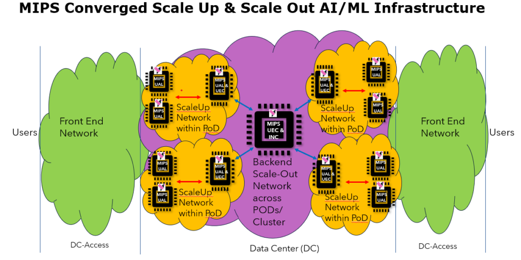 Reimagining AI Infrastructure: The Power of Converged Back-end Networks - MIPS
