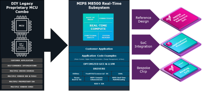 Moving the World with MIPS M8500 Real-Time Compute Solutions - MIPS